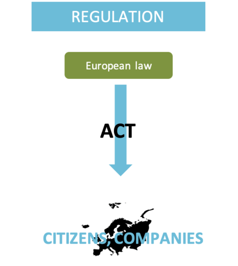 What’s the difference between a Regulation and a Directive? - Kvalito