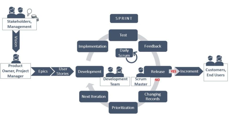 Agile and Scrum in GxP Environments - How does it Work in Practice ...
