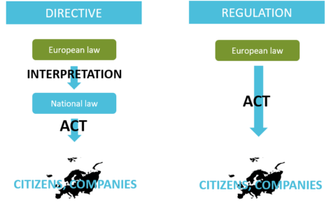 What’s the difference between a Regulation and a Directive? - Kvalito