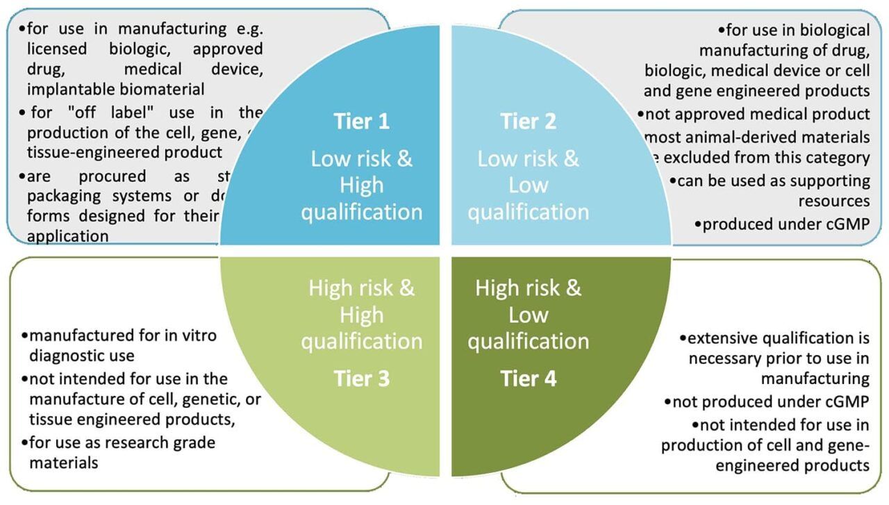 Cell and Gene Therapy Products: Ancillary Materials and their ...