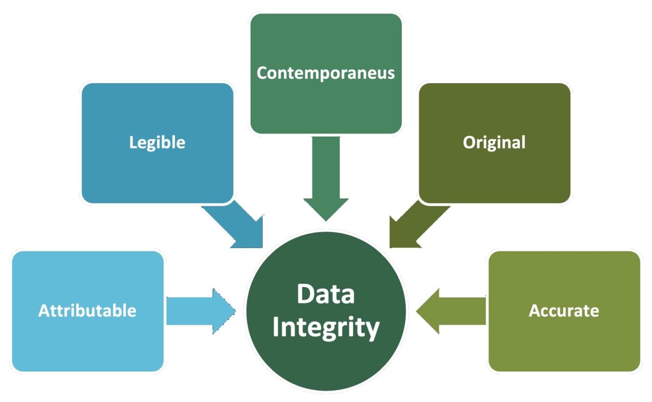 Why is Data Integrity the Base of Digital Health? - Kvalito