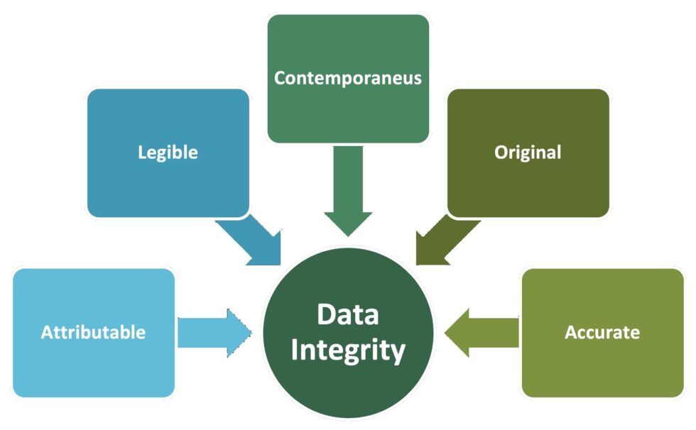 Why is Data Integrity the Base of Digital Health? - Kvalito